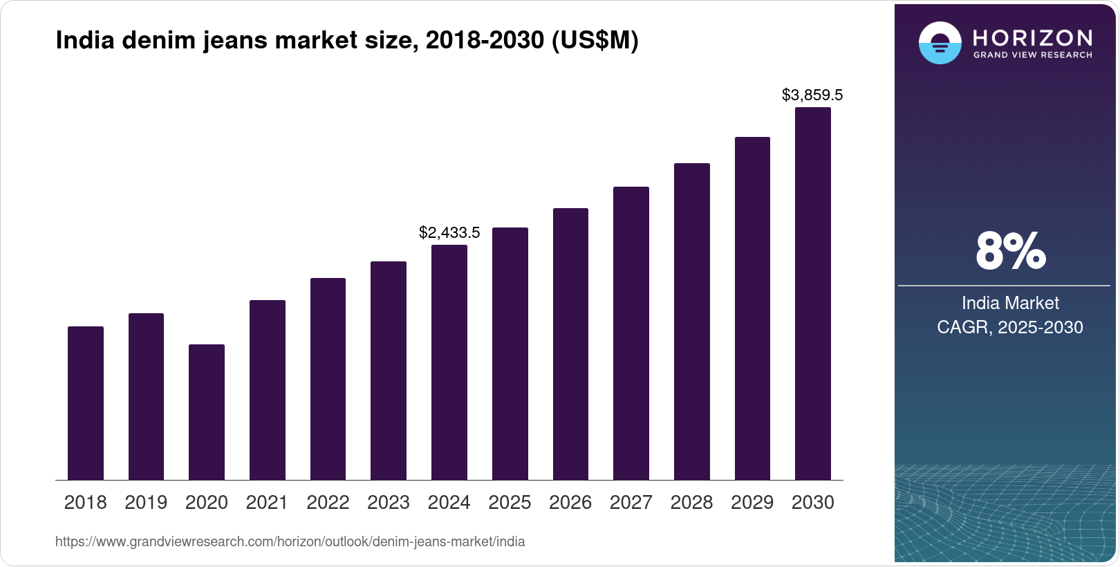 India Denim Jeans Market Size & Outlook, 2030