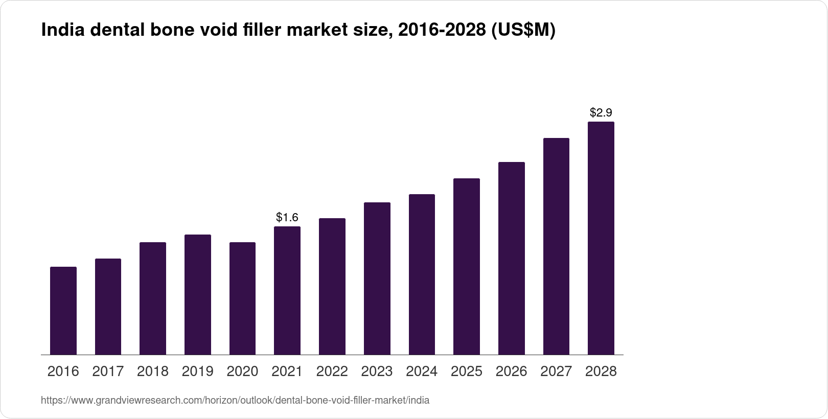 India Dental Bone Void Filler Market Size & Outlook, 2028