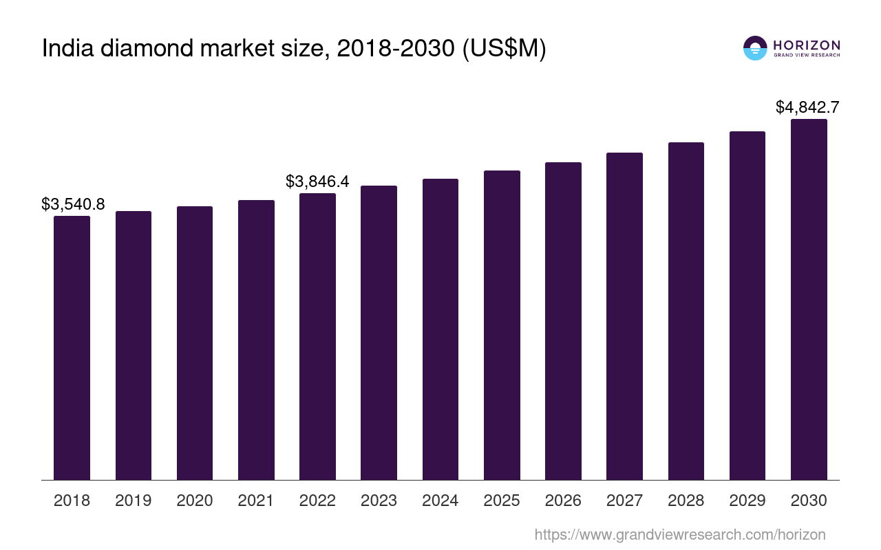 India Diamond Market Size & Outlook, 2030