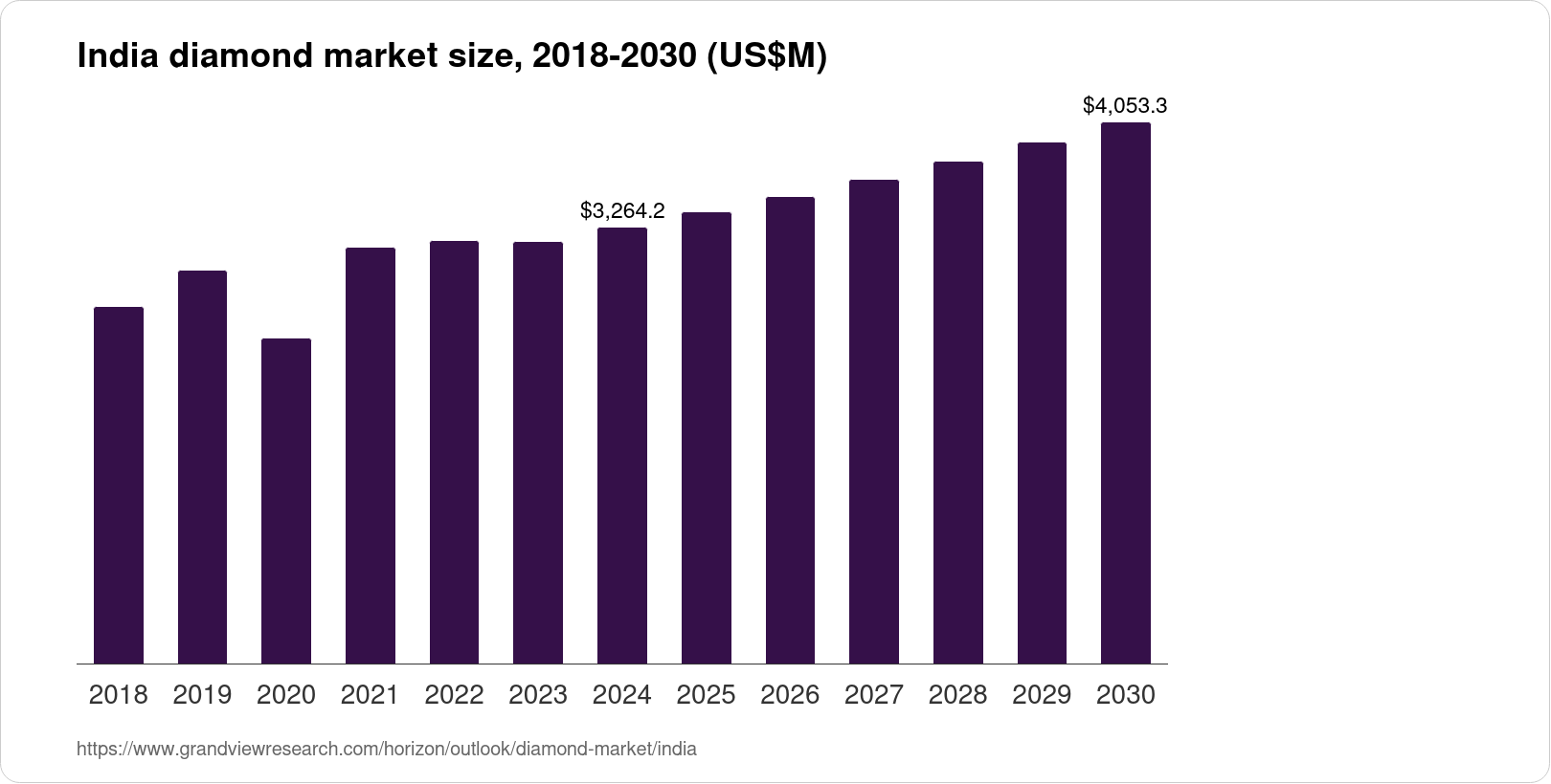 India Diamond Market Size & Outlook, 2030