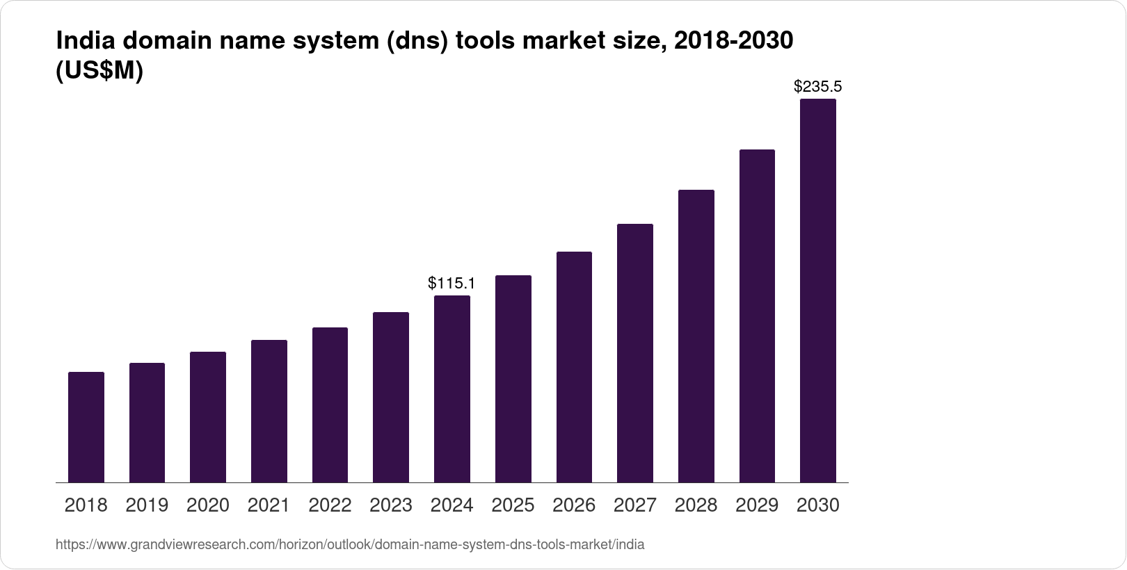 India Domain Name System (DNS) Tools Market Size & Outlook, 2030