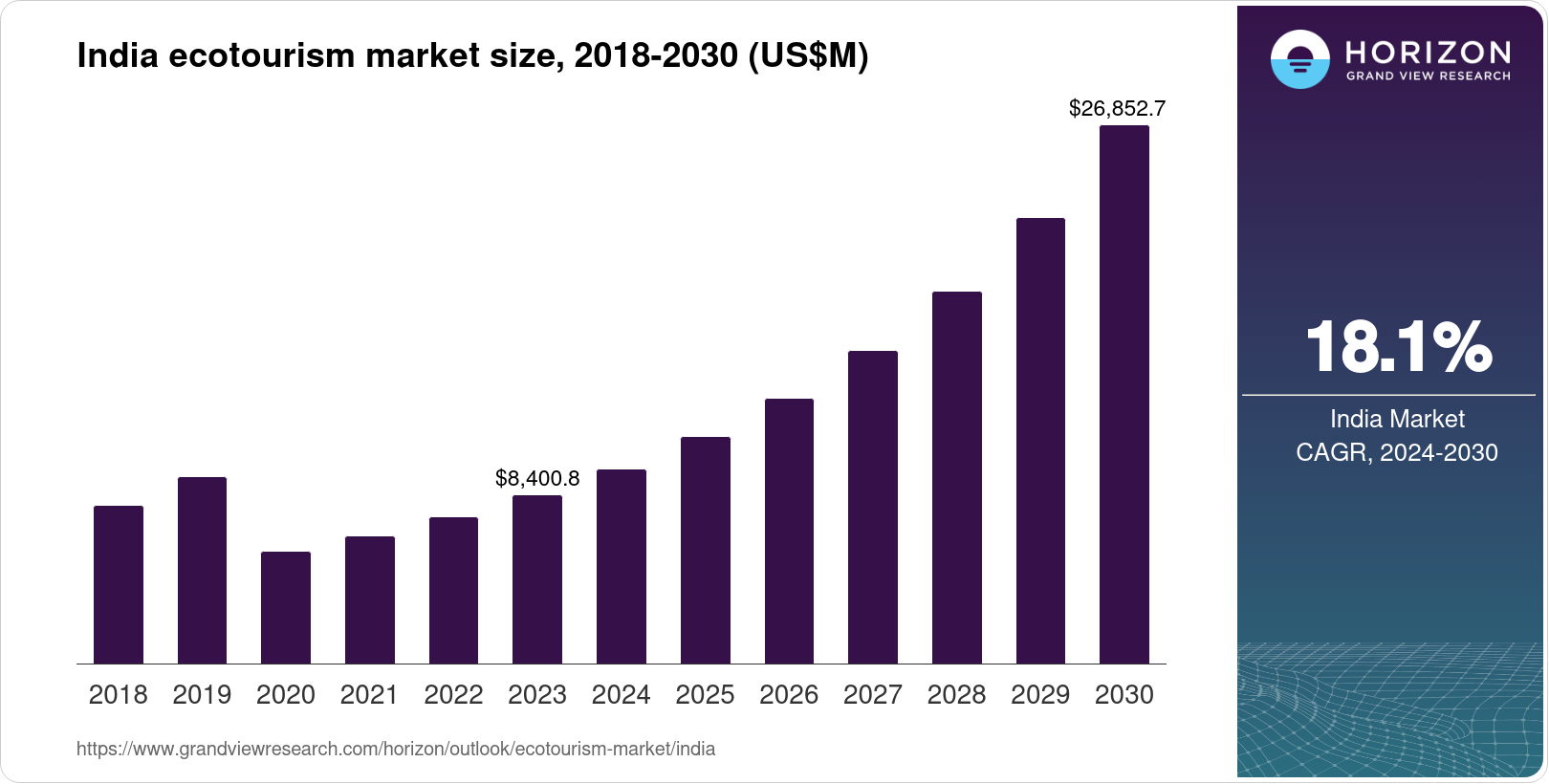 India Ecotourism Market Size & Outlook, 2030