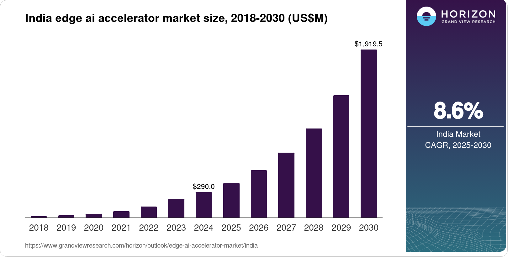 India Edge AI Accelerator Market Size & Outlook, 2030