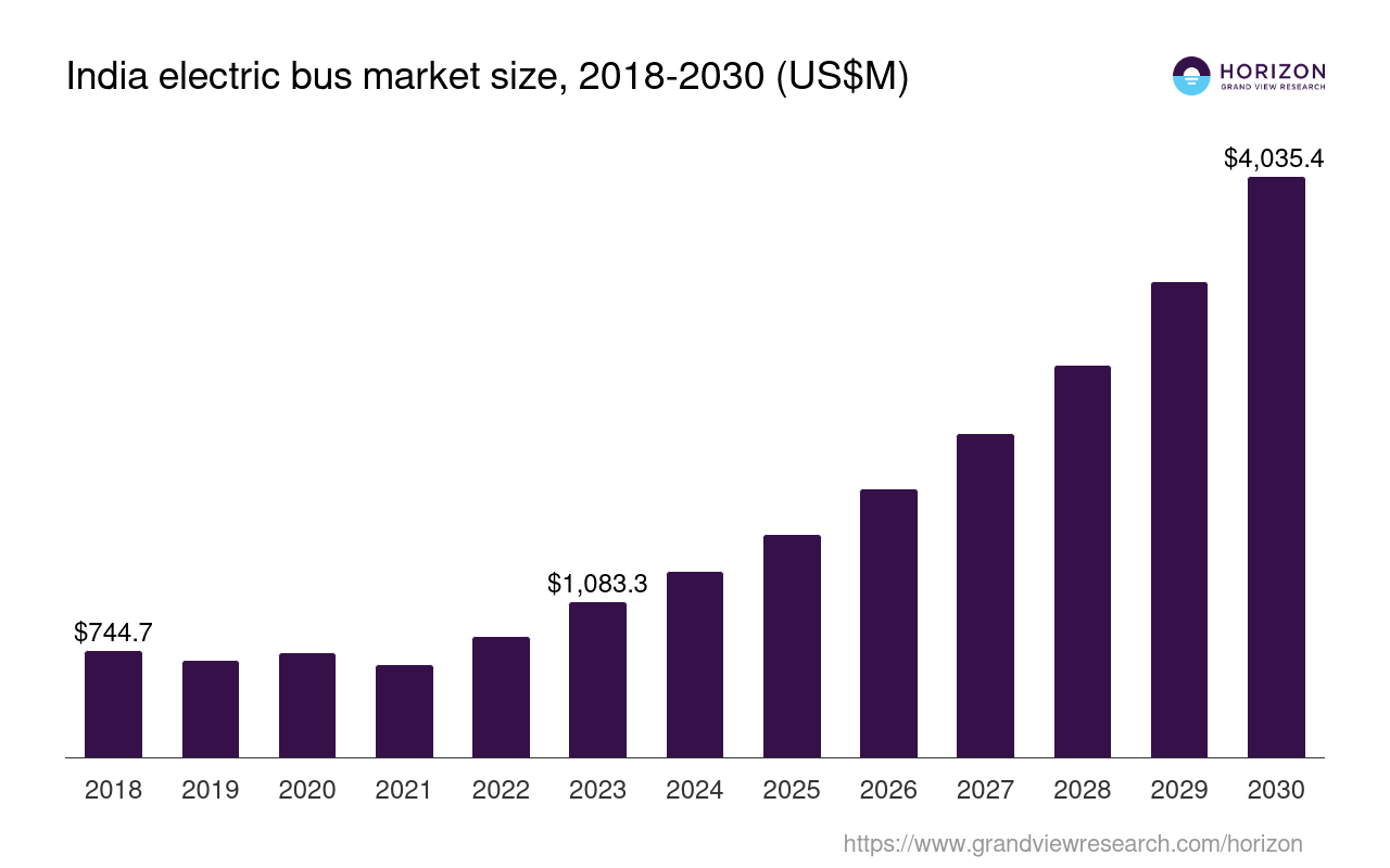India Electric Bus Market Size & Outlook, 2030