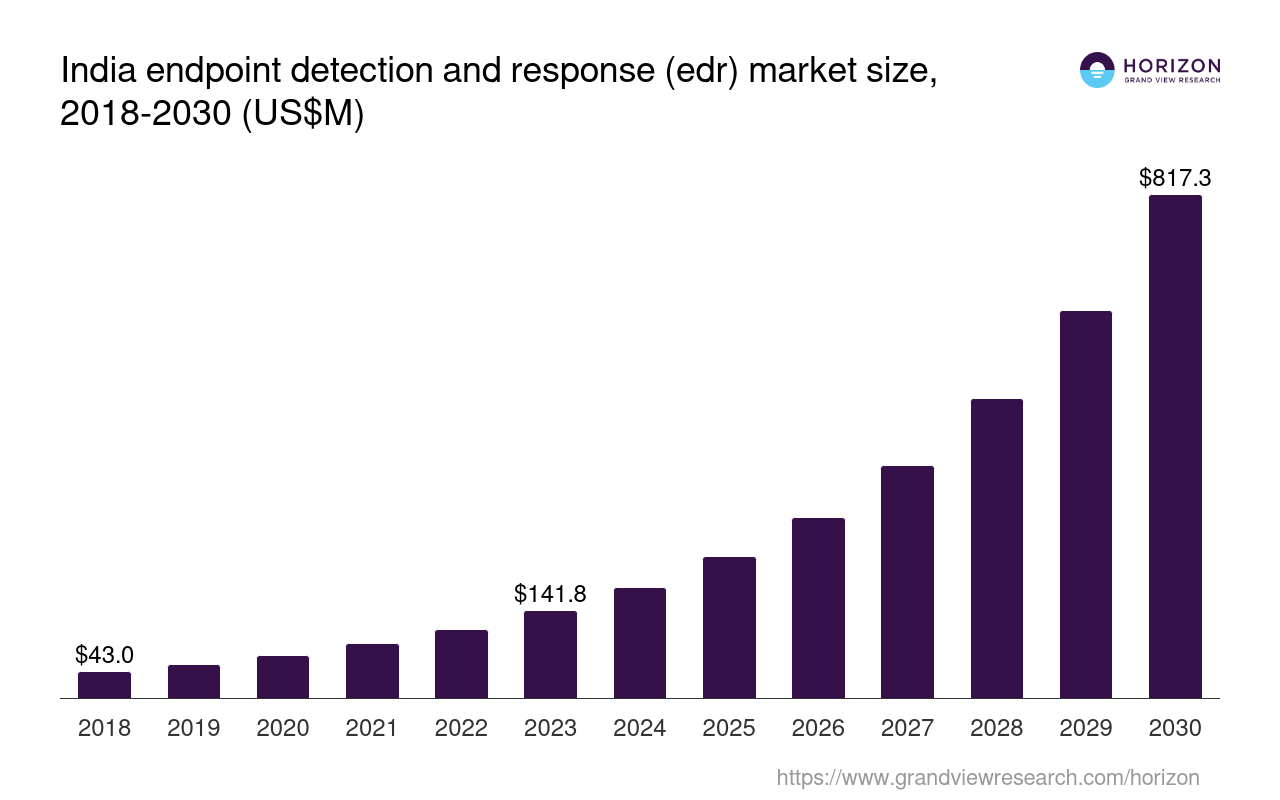 India Endpoint Detection And Response (EDR) Market Size & Outlook, 2030