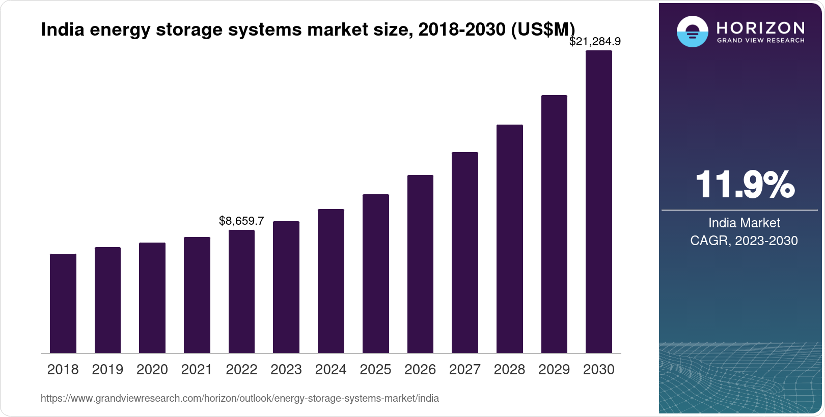 India Energy Storage Systems Market Size & Outlook, 2030