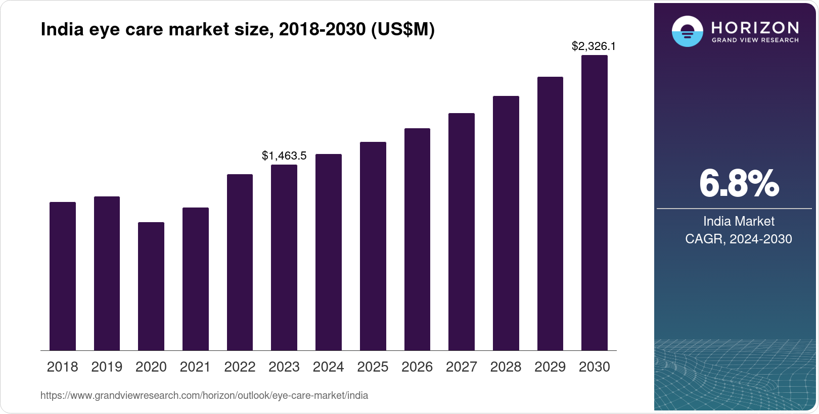 India Eye Care Market Size & Outlook, 2030