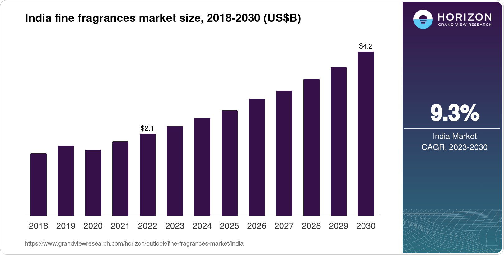 India Fine Fragrances Market Size & Outlook, 2030