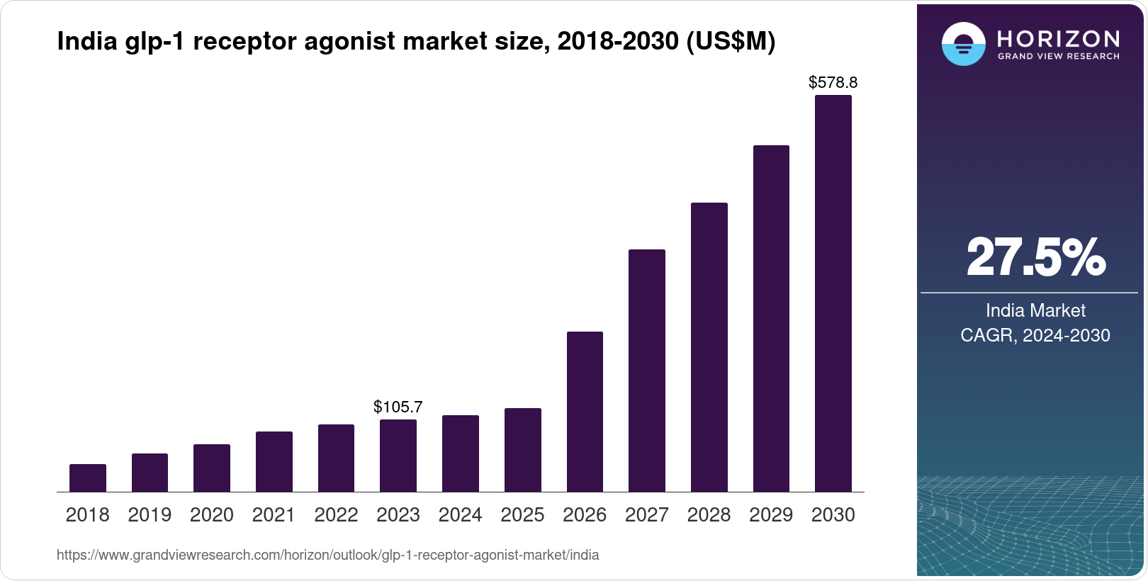 India GLP-1 Receptor Agonist Market Size & Outlook, 2030
