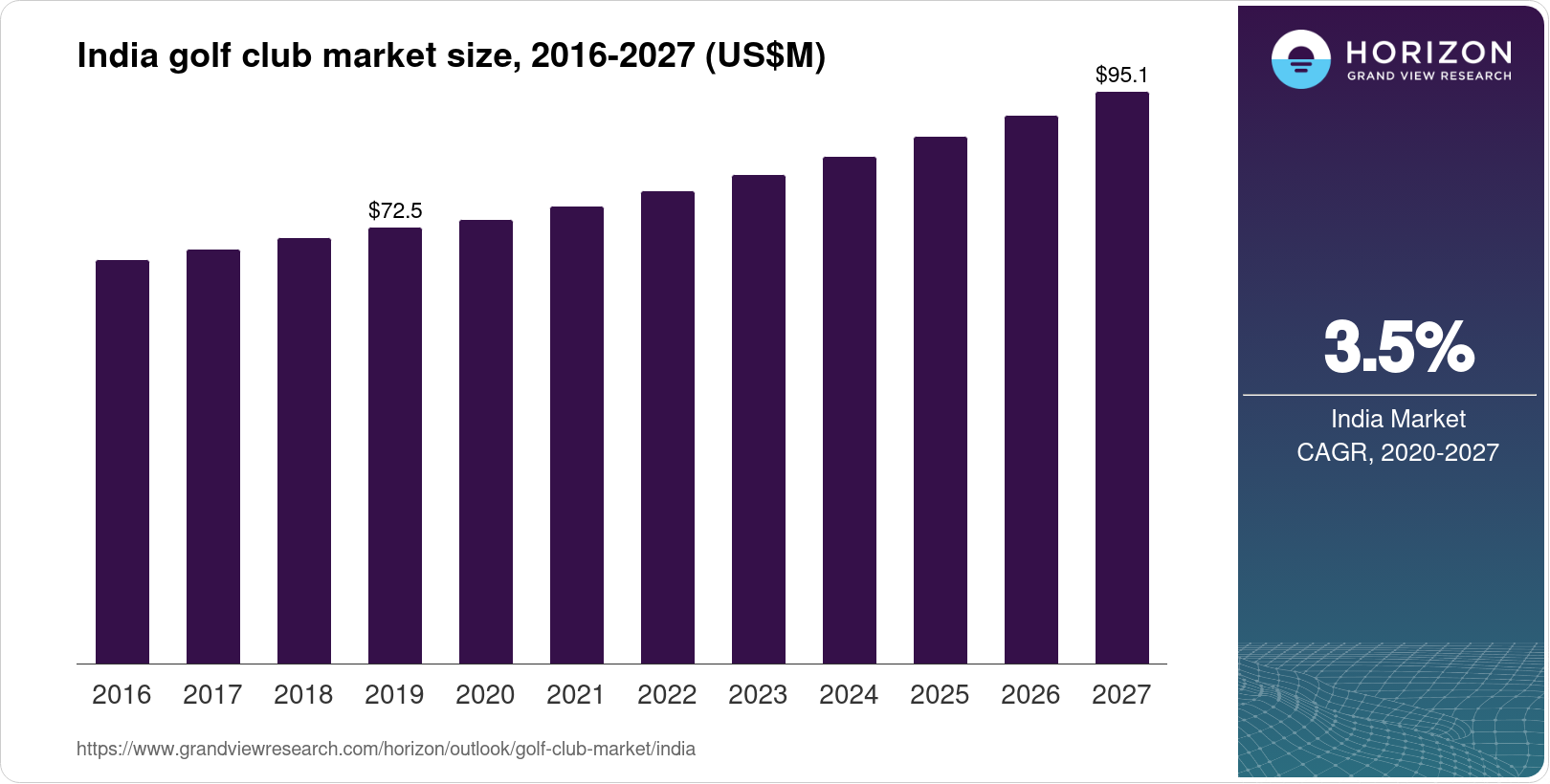 India Golf Club Market Size & Outlook, 2027