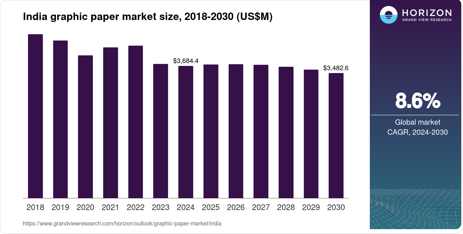 India Graphic Paper Market Size & Outlook, 2030