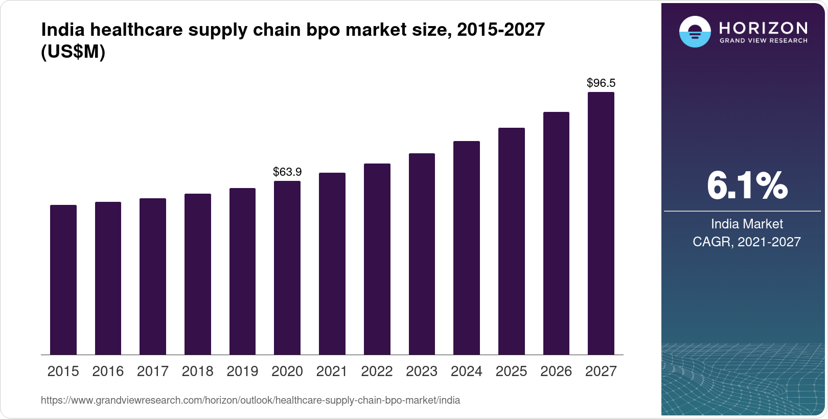 India Healthcare Supply Chain BPO Market Size & Outlook, 2030