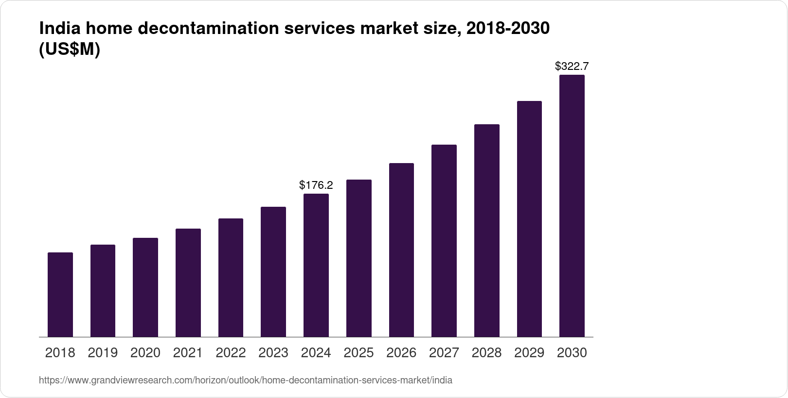 India Home Decontamination Services Market Size & Outlook, 2030