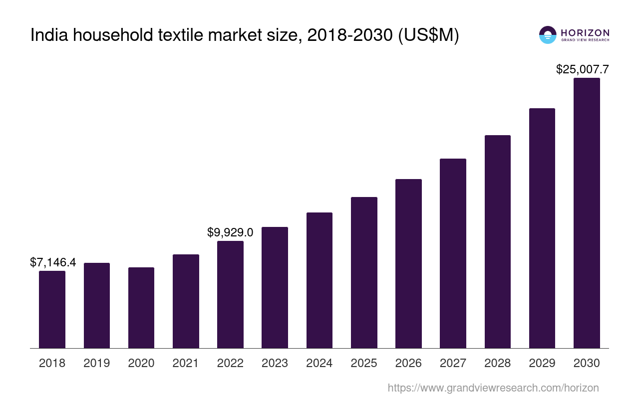 India Household Textile Market Size & Outlook, 2030