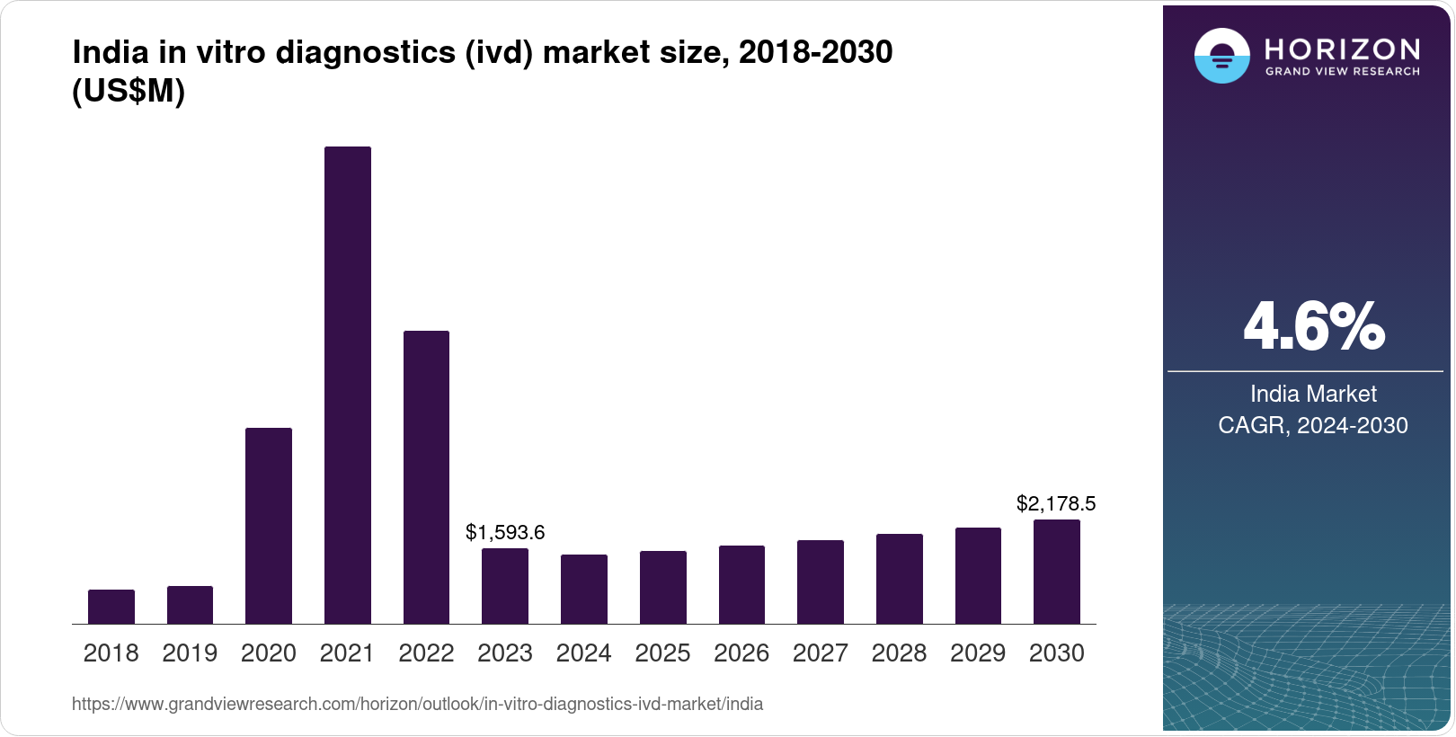 India In Vitro Diagnostics (IVD) Market Size & Outlook, 2030