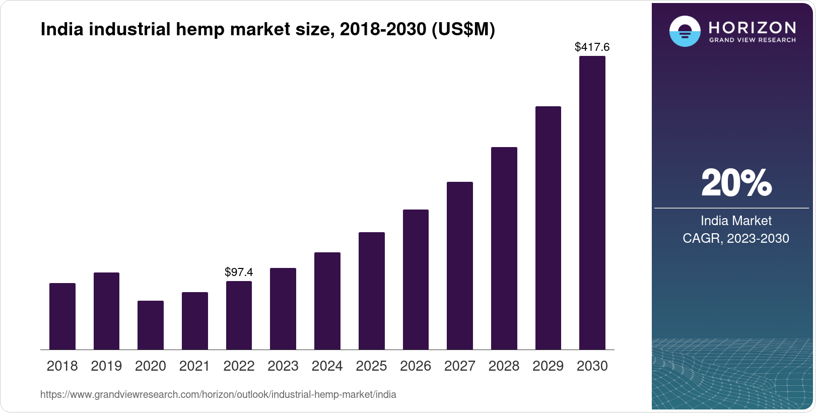 India Industrial Hemp Market Size & Outlook, 2030