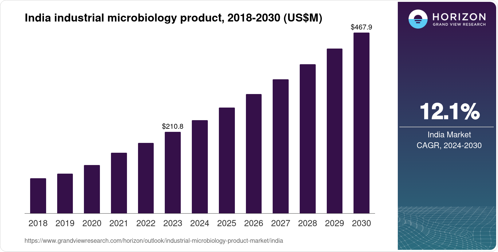 India Industrial Microbiology Product Market Size & Outlook, 2030