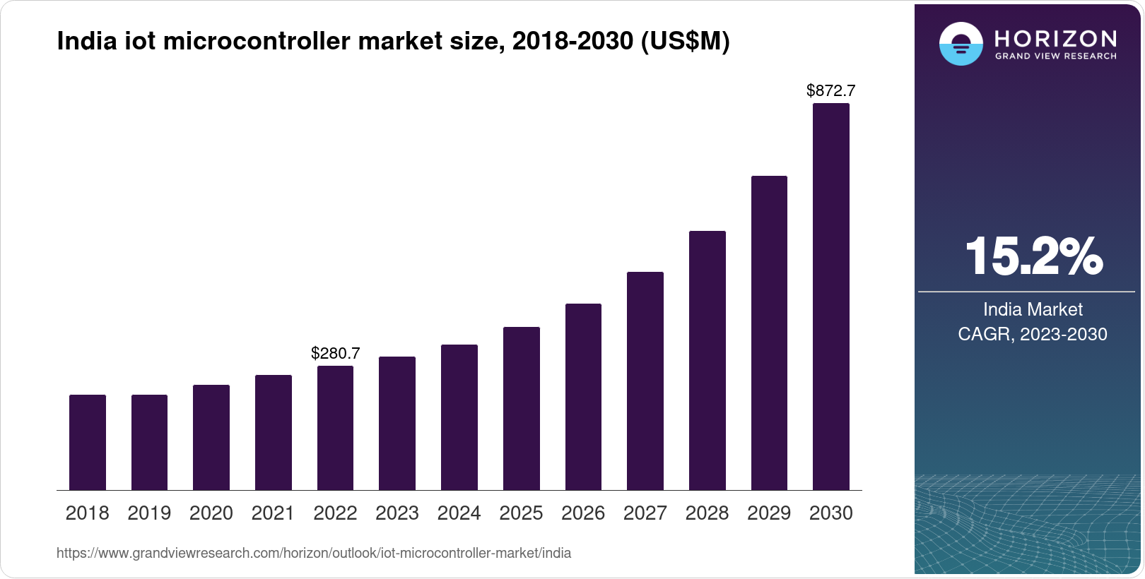 India IoT Microcontroller Market Size & Outlook, 2030