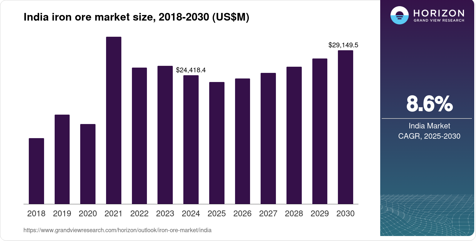 India Iron Ore Market Size & Outlook, 2030