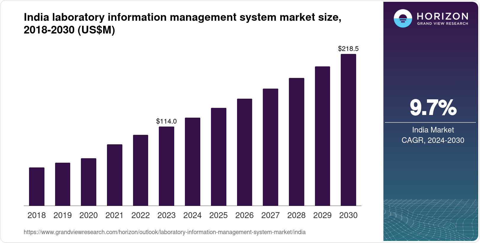 India Laboratory Information Management System Market Size & Outlook, 2030
