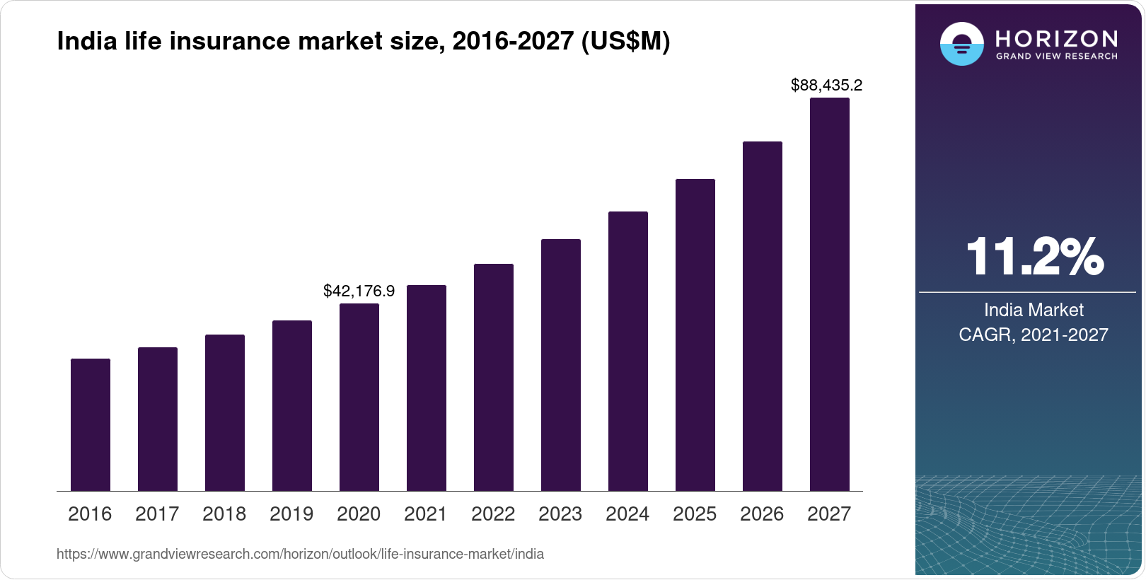 India Life Insurance Market Size & Outlook, 2027