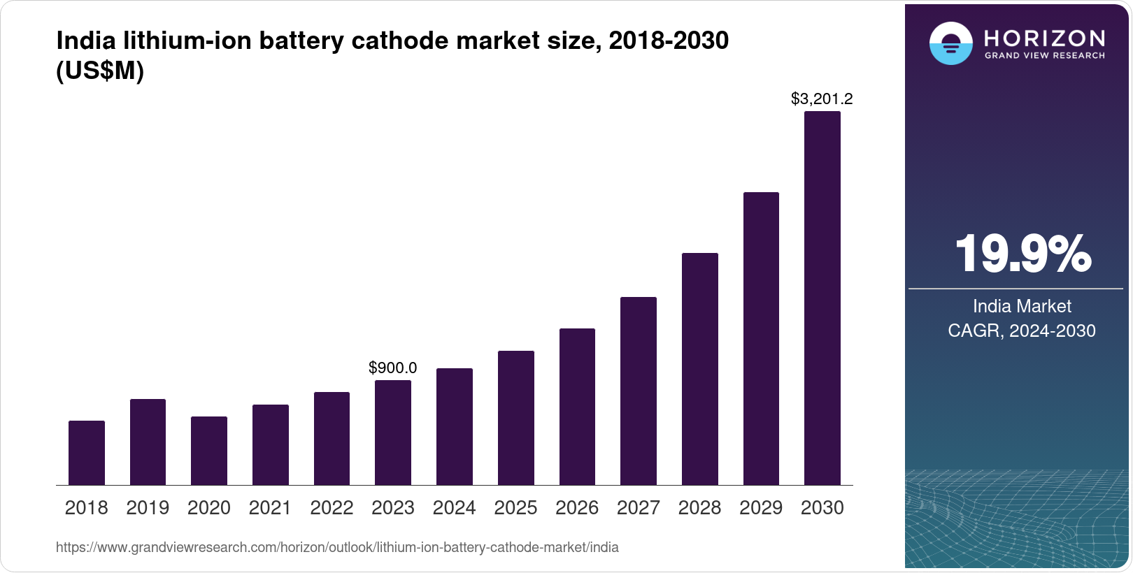 India Lithium-ion Battery Cathode Market Size & Outlook, 2030