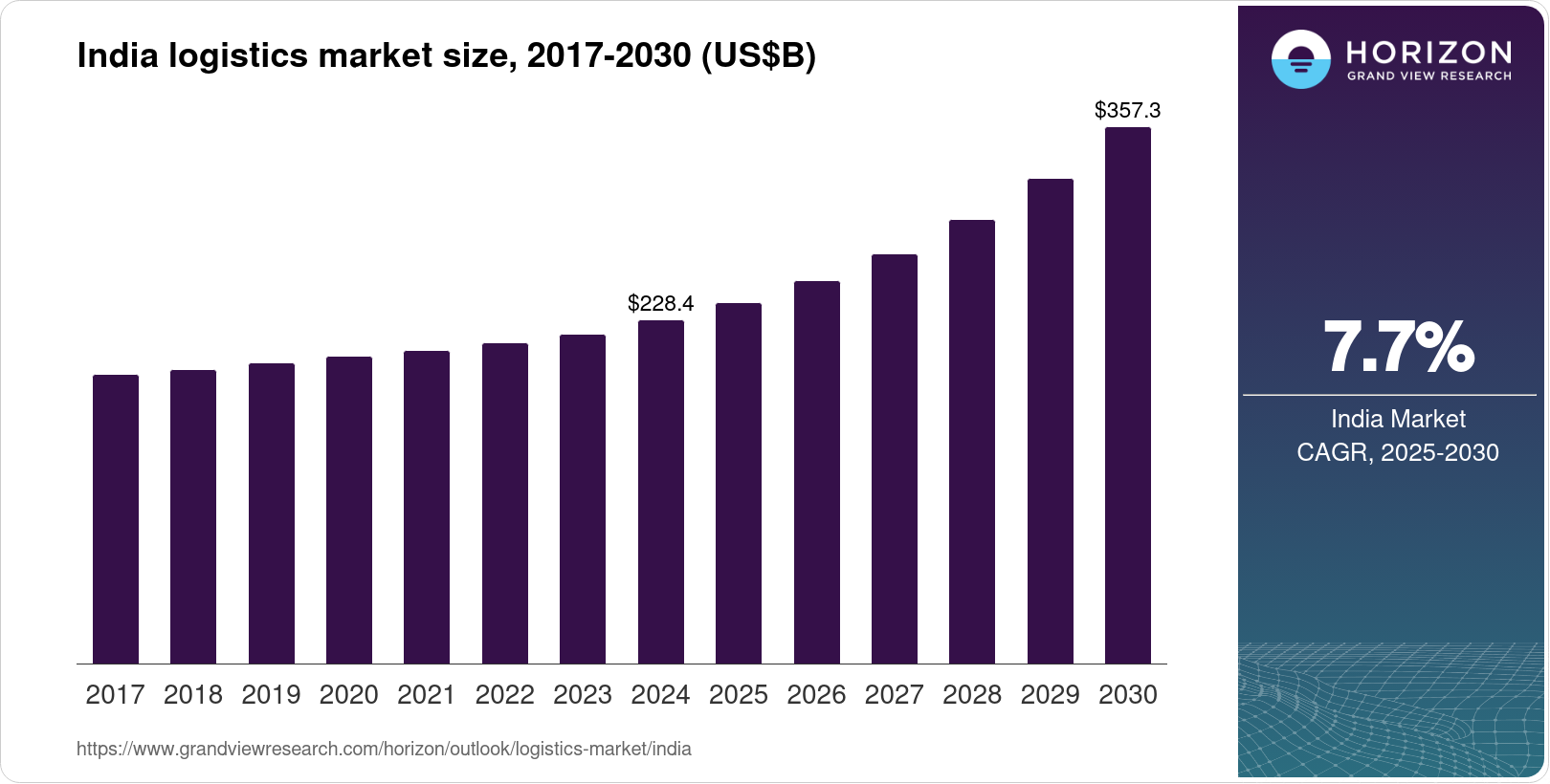 India Logistics Market Size & Outlook, 2030