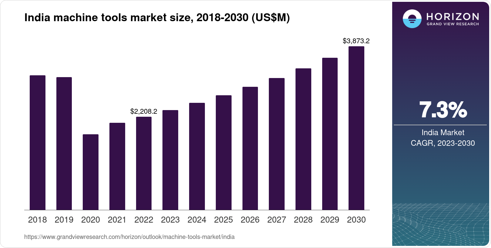 India Machine Tools Market Size & Outlook, 2030