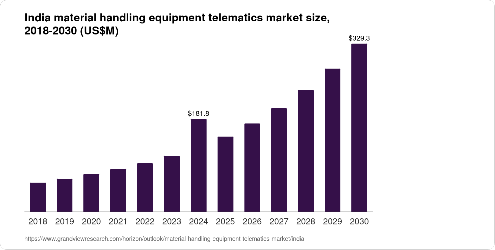 India Material Handling Equipment Telematics Market Size & Outlook, 2030