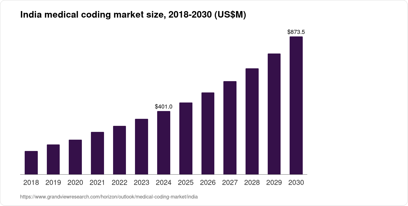 India Medical Coding Market Size & Outlook, 2030