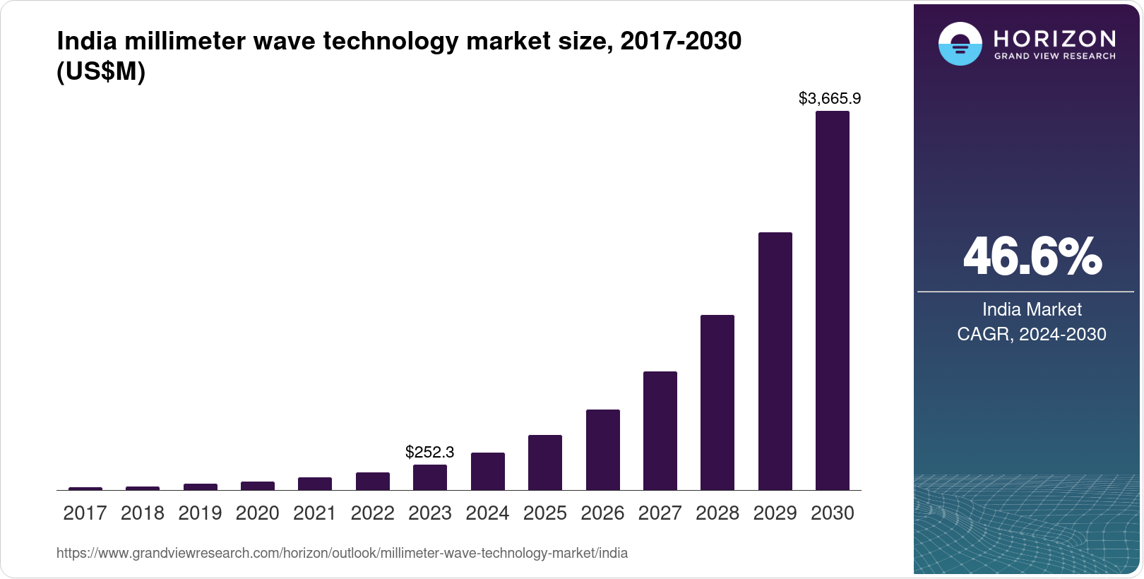 India Millimeter Wave Technology Market Size & Outlook, 2030