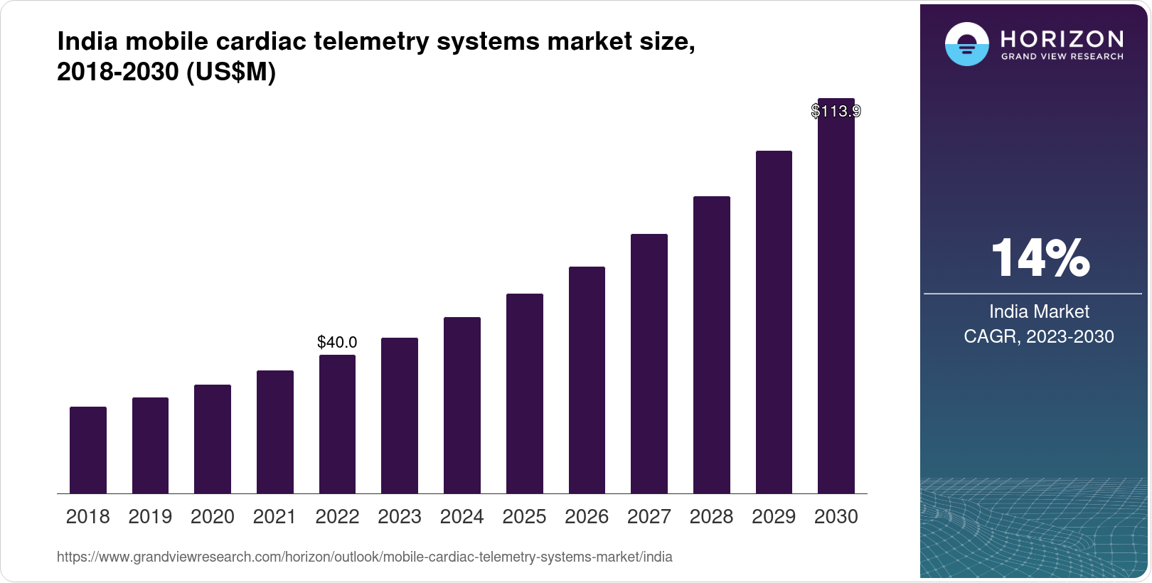 India Mobile Cardiac Telemetry Systems Market Size & Outlook, 2030