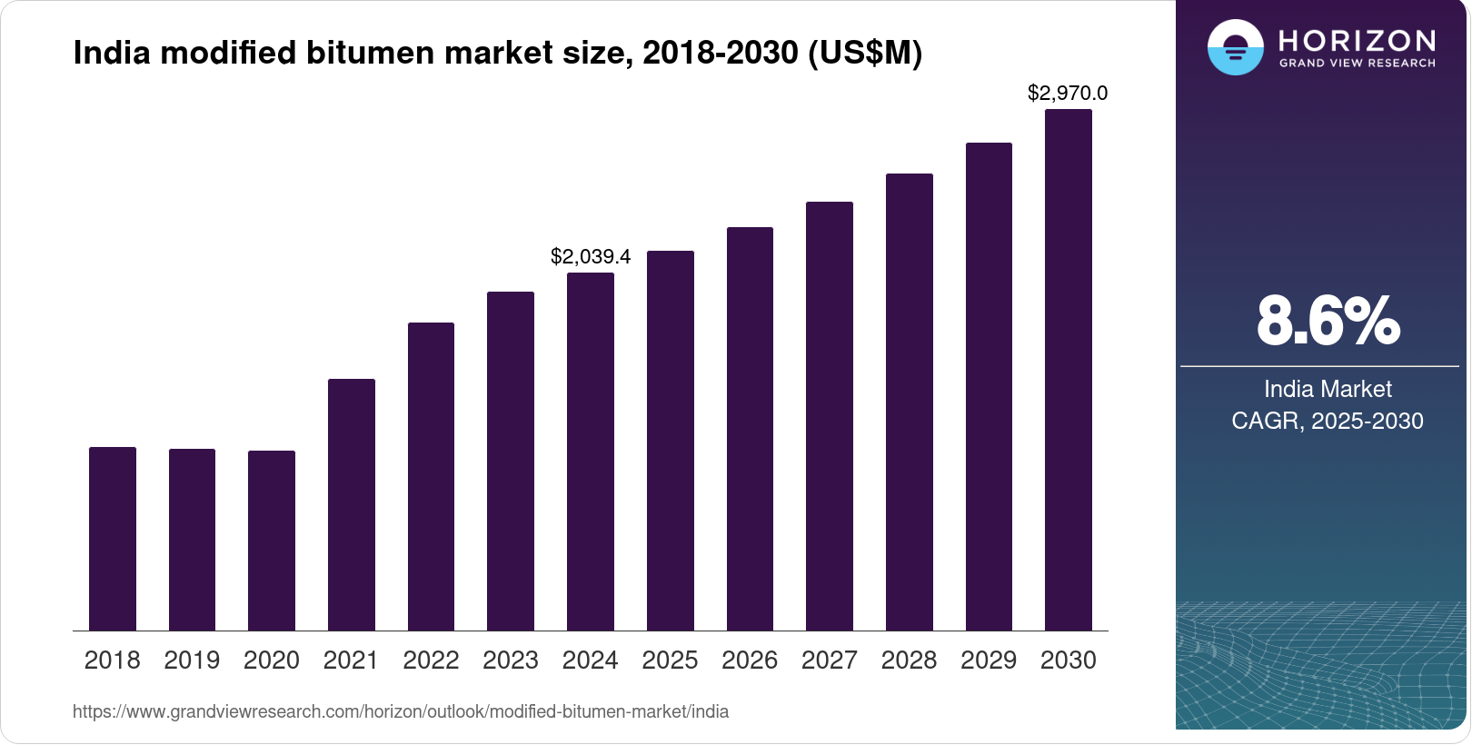 India Modified Bitumen Market Size & Outlook, 2030