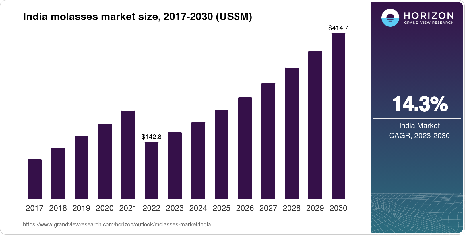 India Molasses Market Size & Outlook, 2030