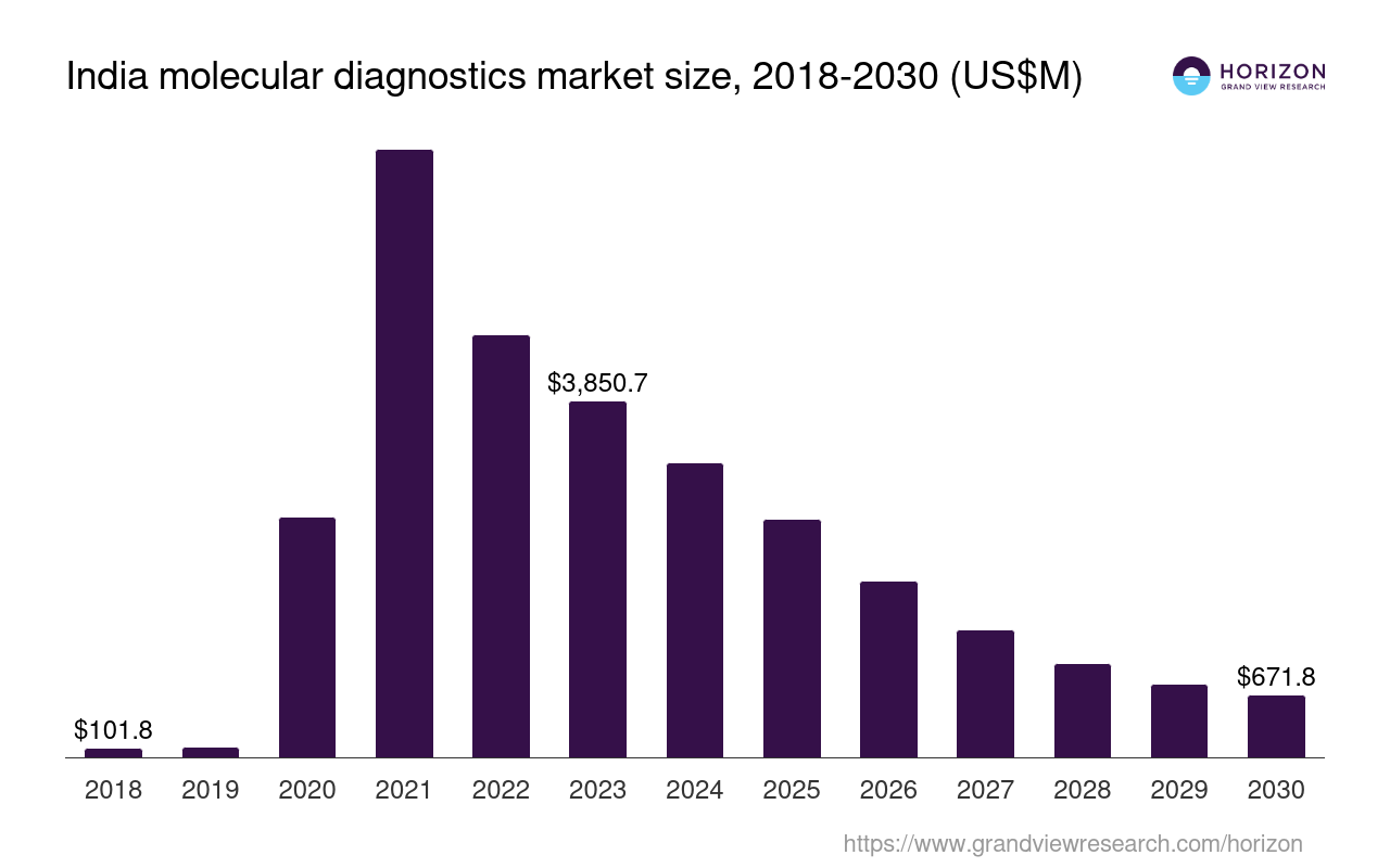 India Molecular Diagnostics Market Size & Outlook, 2030