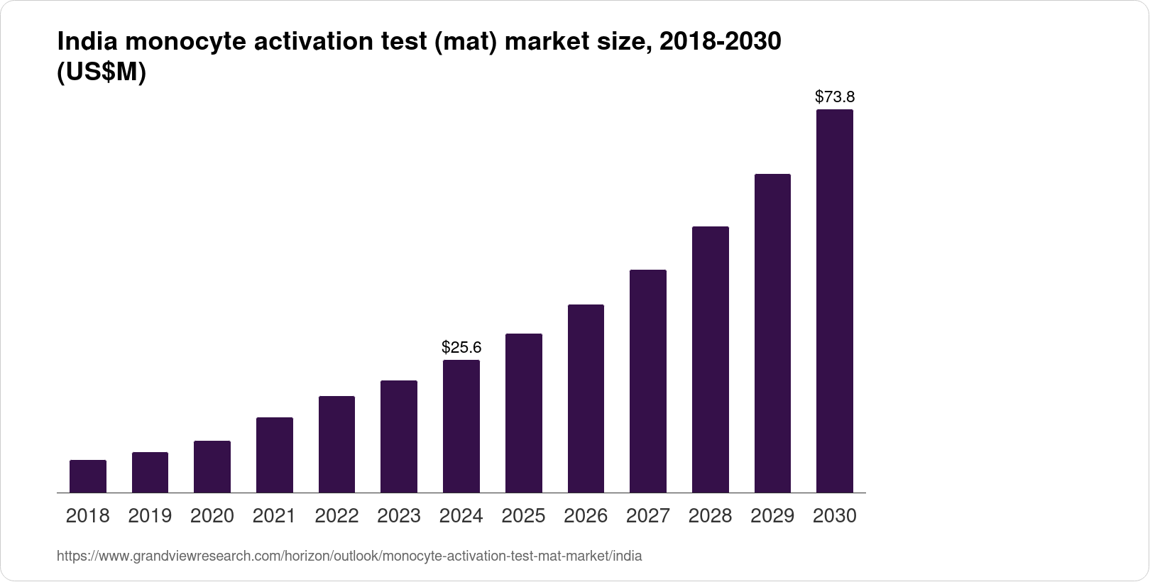 India Monocyte Activation Test (MAT) Market Size & Outlook, 2030