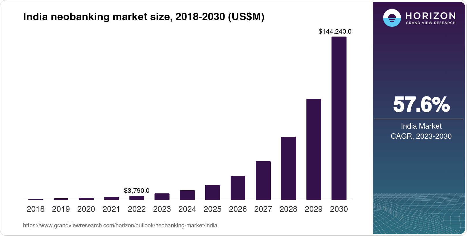 India Neobanking Market Size & Outlook, 2030