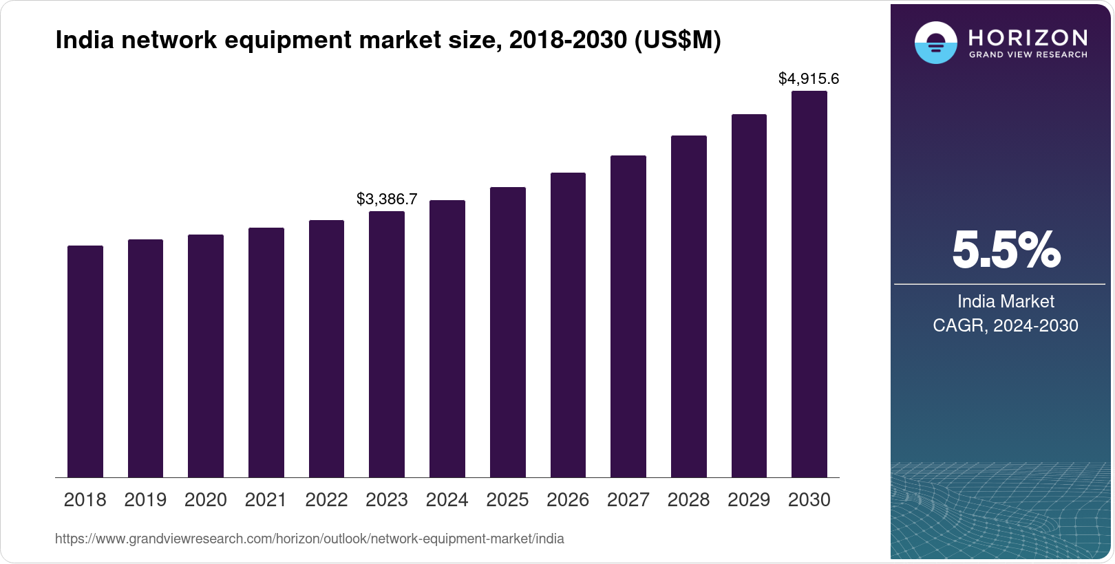 India Network Equipment Market Size & Outlook, 2030
