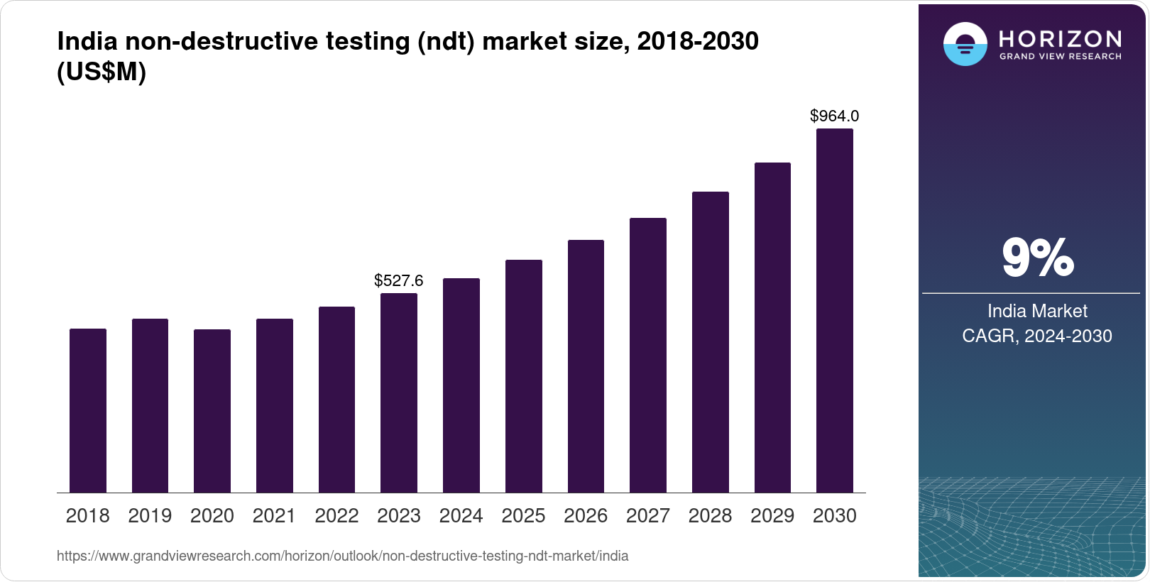 India Non-destructive Testing (NDT) Market Size & Outlook, 2030