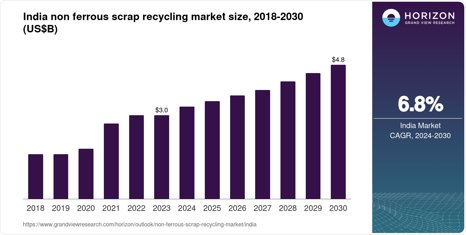 India Non-ferrous Scrap Recycling Market Size & Outlook, 2030
