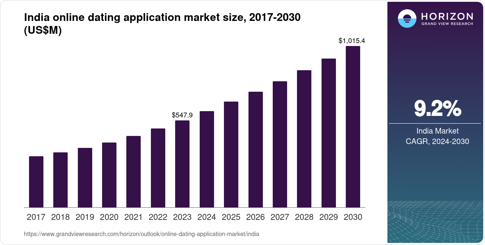 India Online Dating Application Market Size & Outlook, 2030