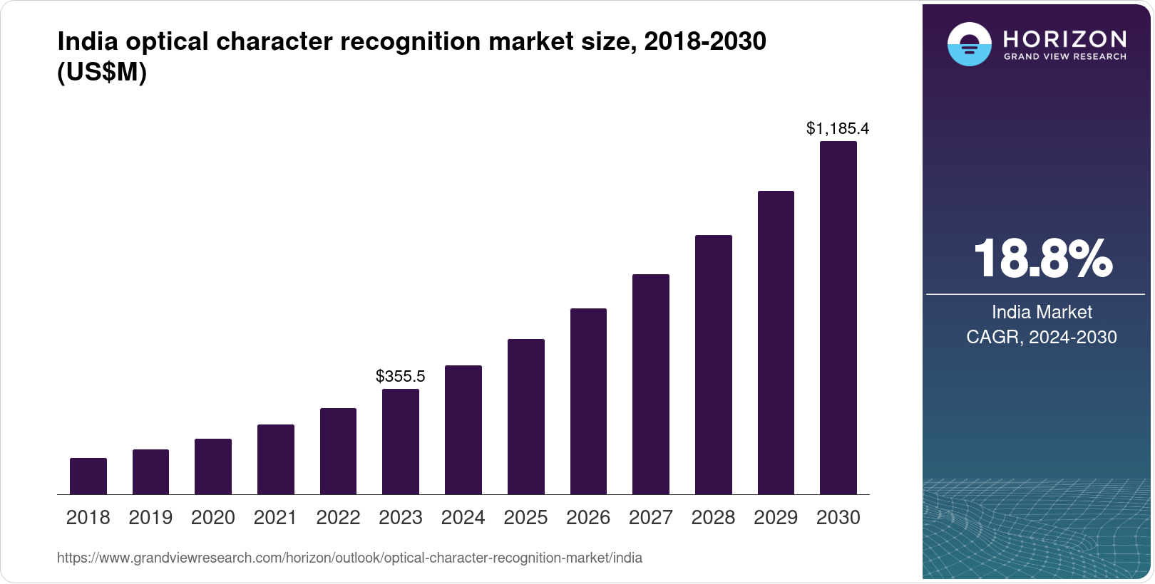 India Optical Character Recognition Market Size & Outlook, 2030