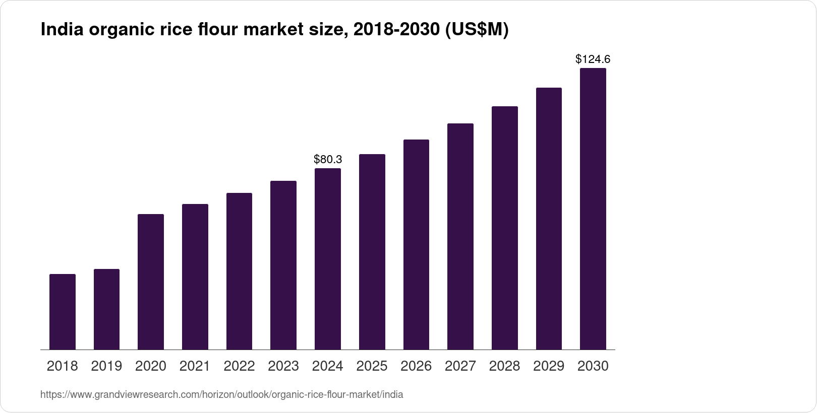 India Organic Rice Flour Market Size & Outlook, 2030