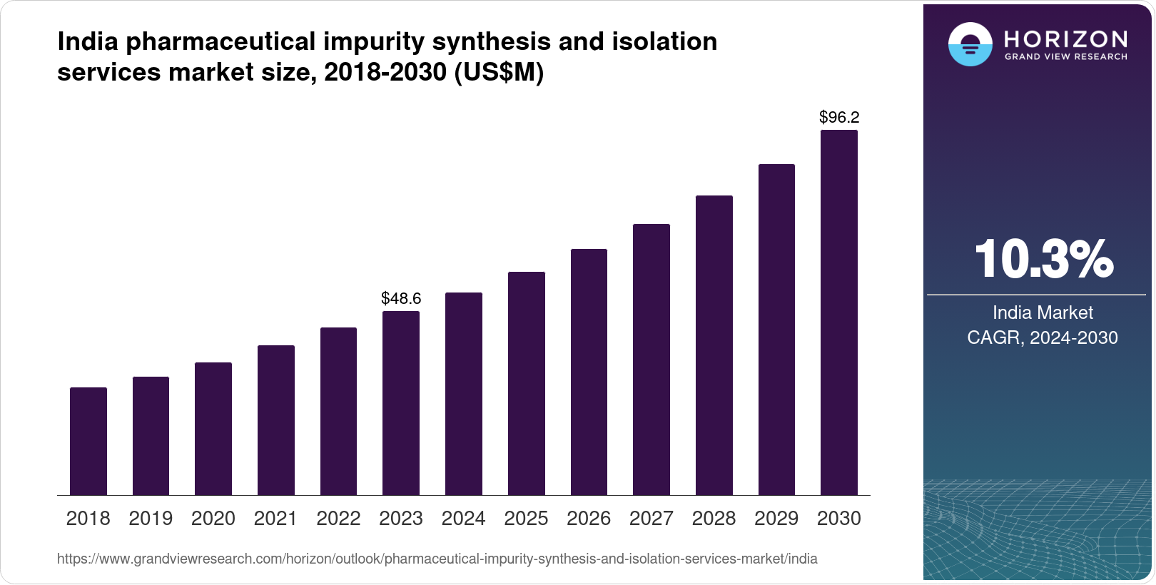 India Pharmaceutical Impurity Synthesis and Isolation Services Market ...