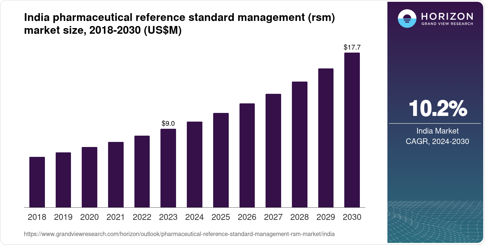 India Pharmaceutical Reference Standard Management (RSM) Market Size ...