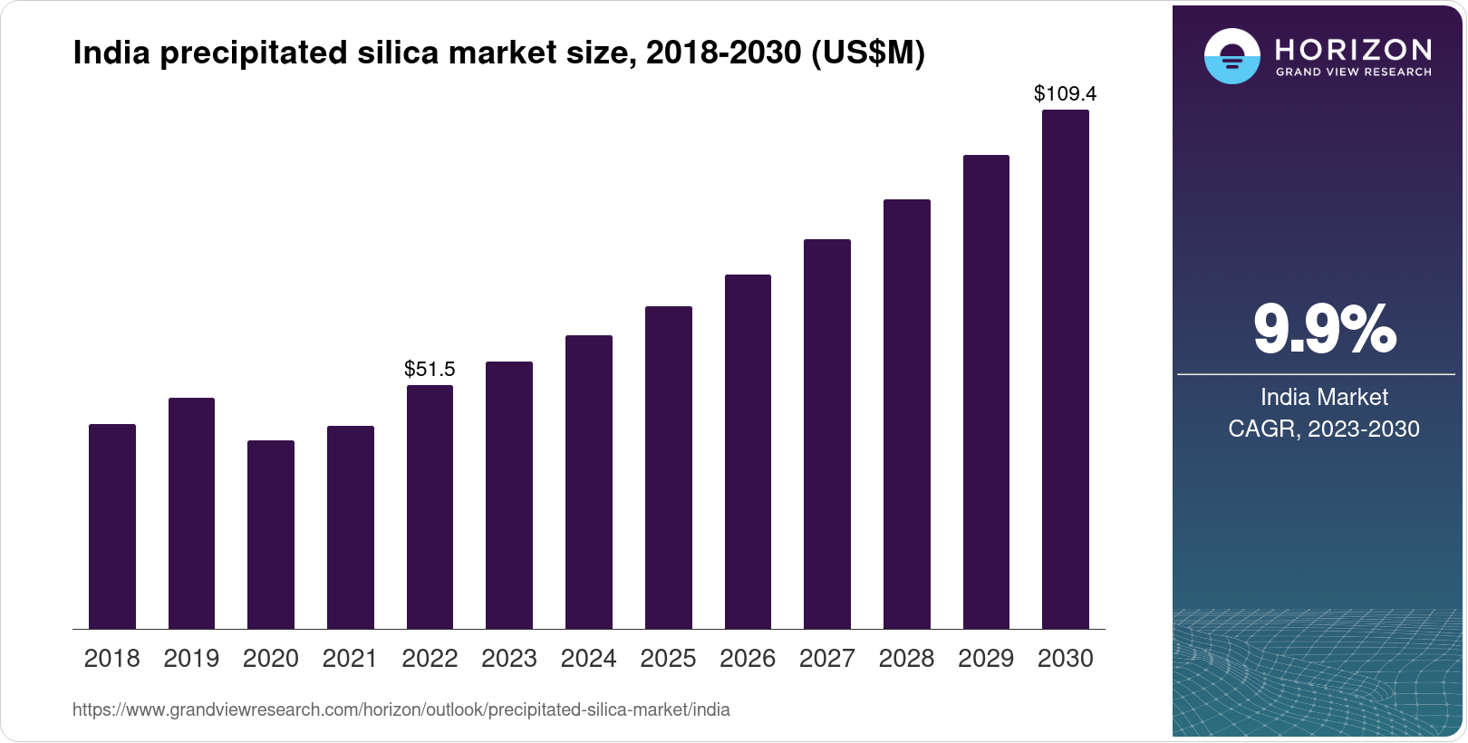 India Precipitated Silica Market Size & Outlook, 2030