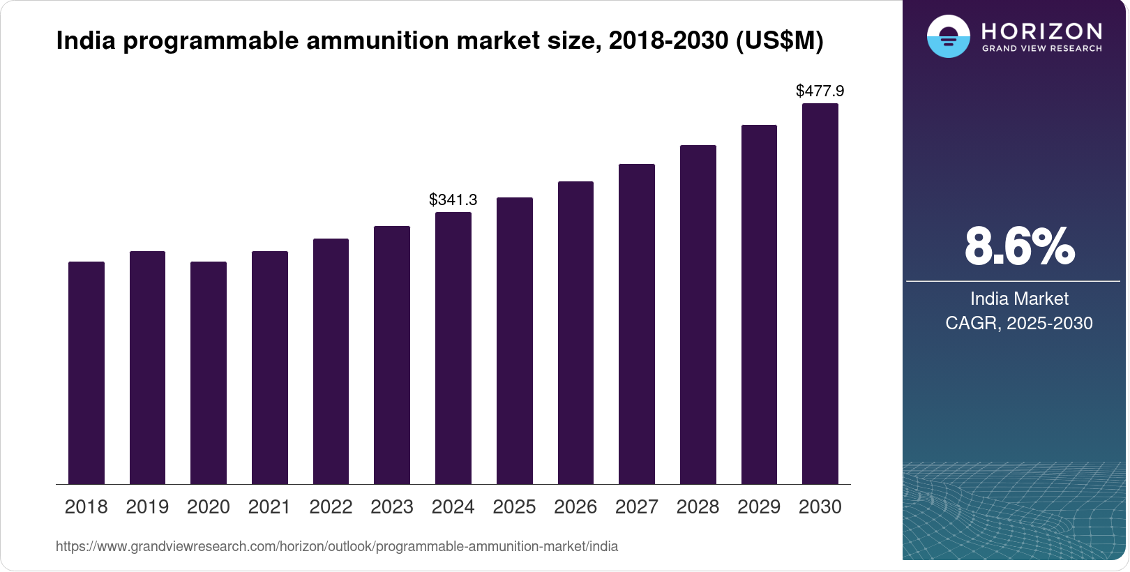 India Programmable Ammunition Market Size & Outlook, 2030
