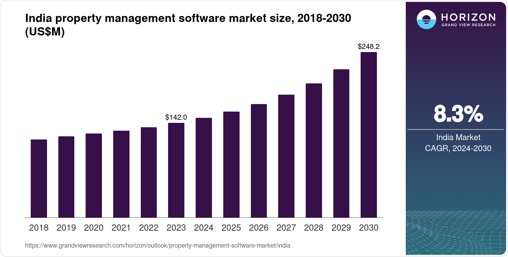 India Property Management Software Market Size & Outlook, 2030