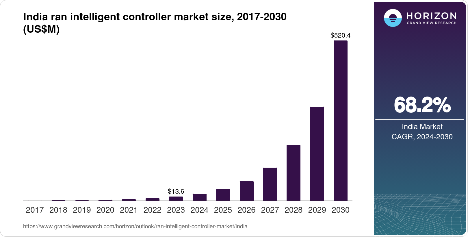 India RAN Intelligent Controller Market Size & Outlook, 2030