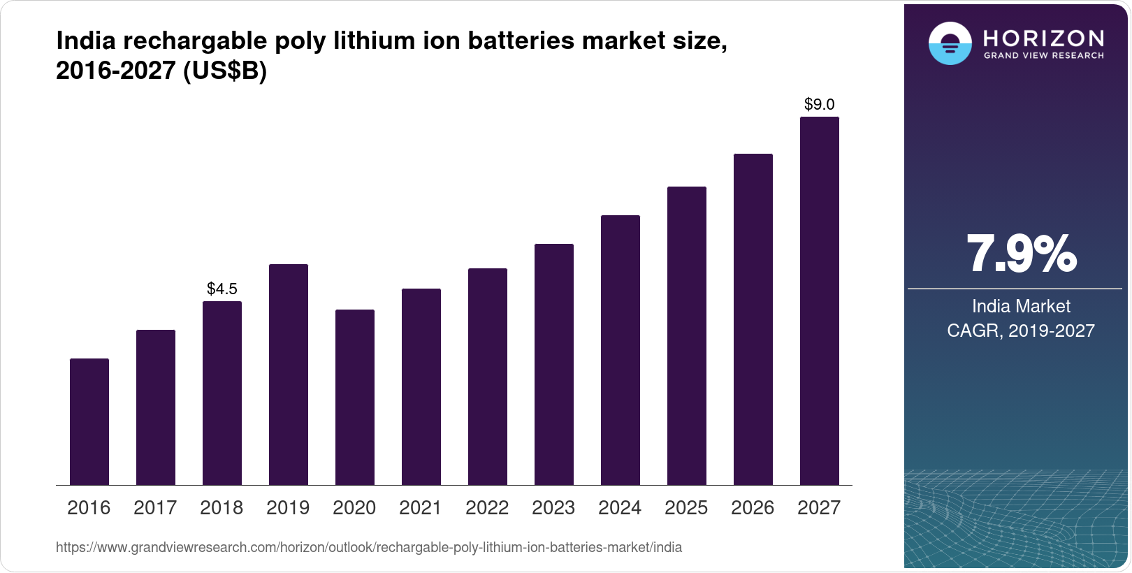 India Rechargable Poly Lithium Ion Batteries Market Size & Outlook, 2027